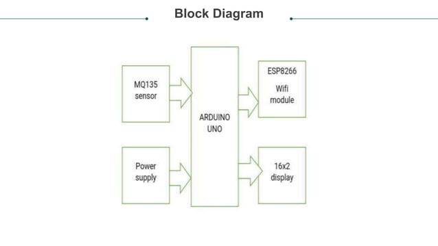 Io T Based Air Pollution Monitoring System Using Arduino Ppt 3381