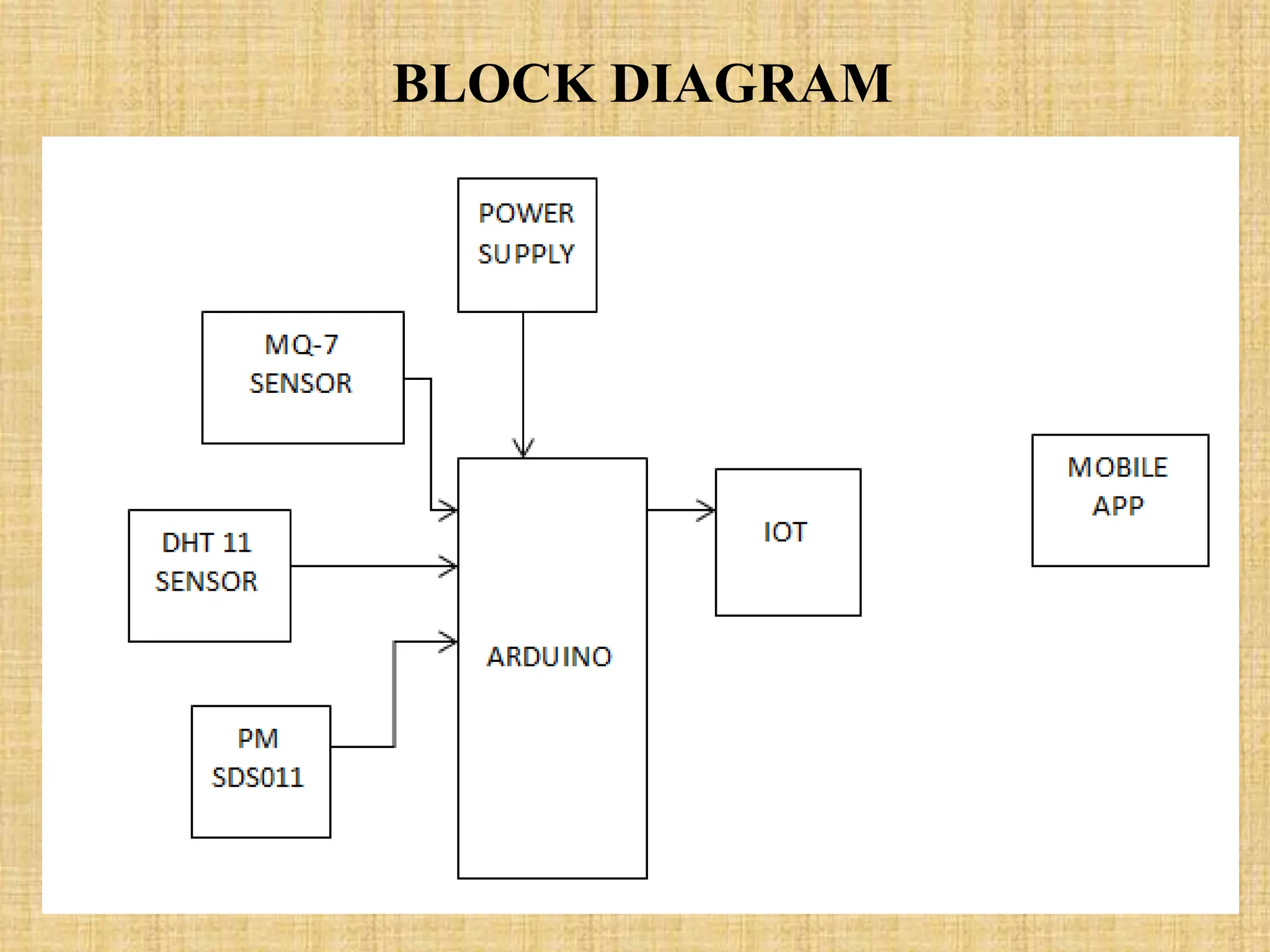 Iot Based Air Quality Index Monitoring System Monitor Pm2 5 Pm10 And Co Using Nodemcu Ppt