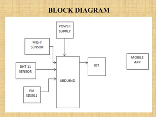 IOT BASED AIR QUALITY INDEX MONITORING SYSTEM – MONITOR PM2.5, PM10 ...