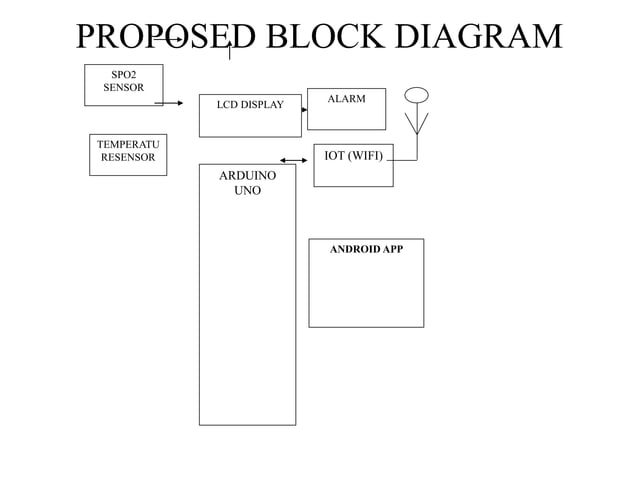 IOT BASED HEALTH MONITORING SYSTEM 2.pptx