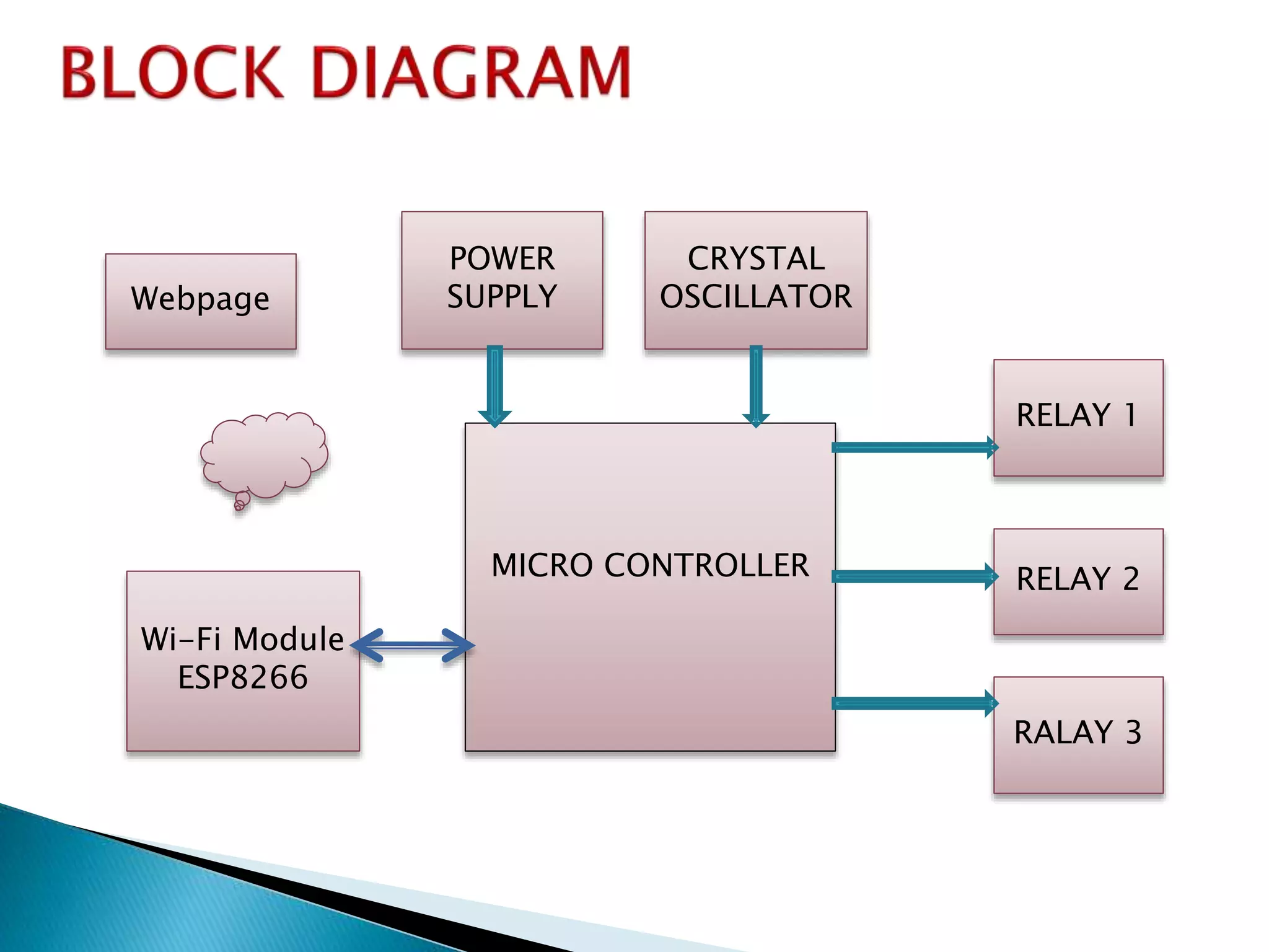 Iot based home automation | PPTX