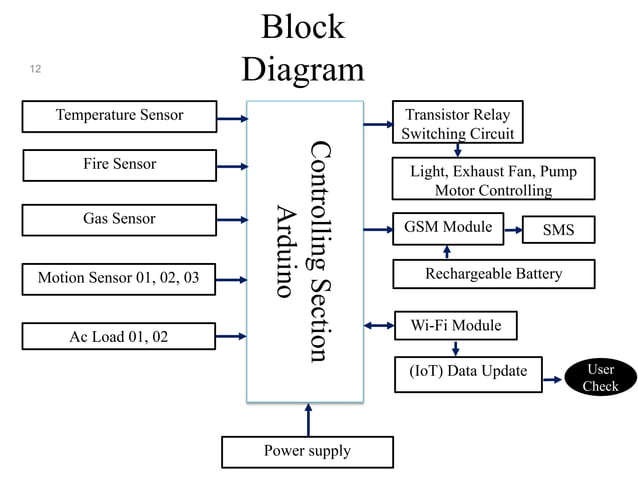 IoT Based Home Automation System_revised_27_06_2021.pptx