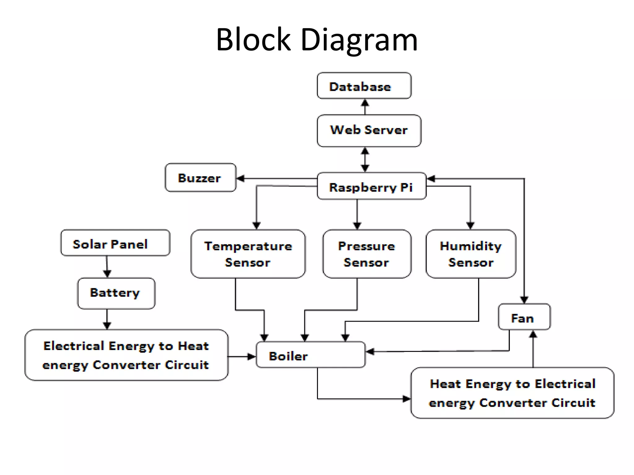 Iot based industrial boiler temperature control | PPTX