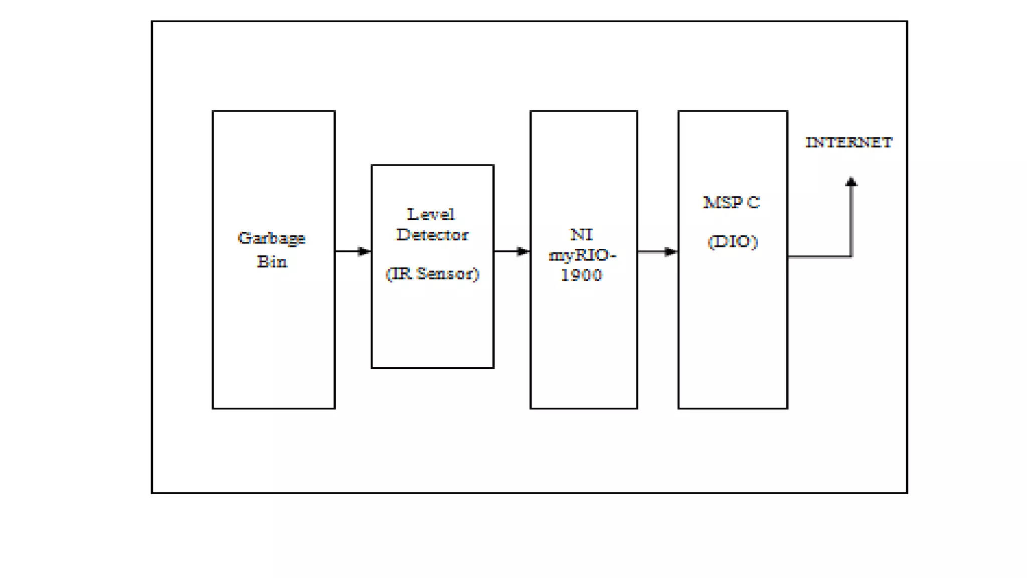 IoT Based Intelligent Bin For Smart Cities | PPTX