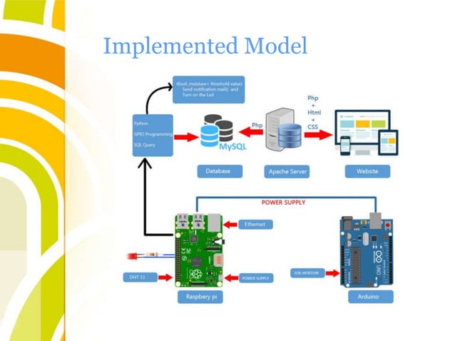 Iot based_monitoring system | PPTX