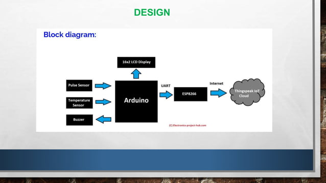 Iot based Patient Health Monitoring System.pptx | Computer Peripherals | Computing