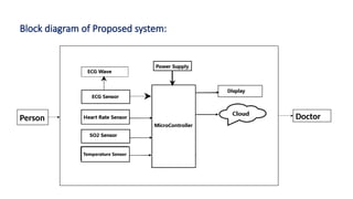 IoT based Remote Patient Health Monitoring system ppt-2.pptx