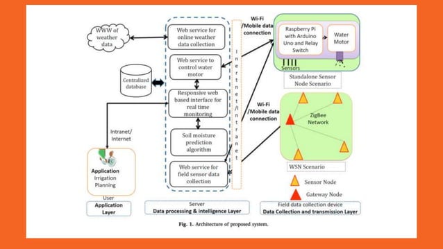 An IoT based smart irrigation management system(SIMS) using machine ...