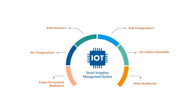 An IoT based smart irrigation management system(SIMS) using machine ...