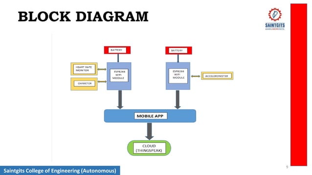 Iot Based Sleep Apnea Is Device Used To Monitor Patients With Sleeping Disorders Ppt