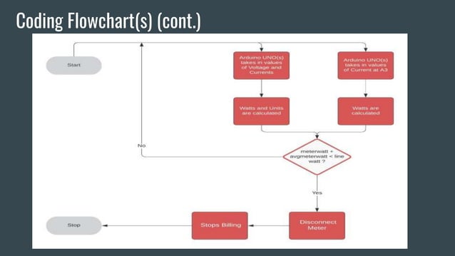IoT based smart grid FYP for students | PPTX