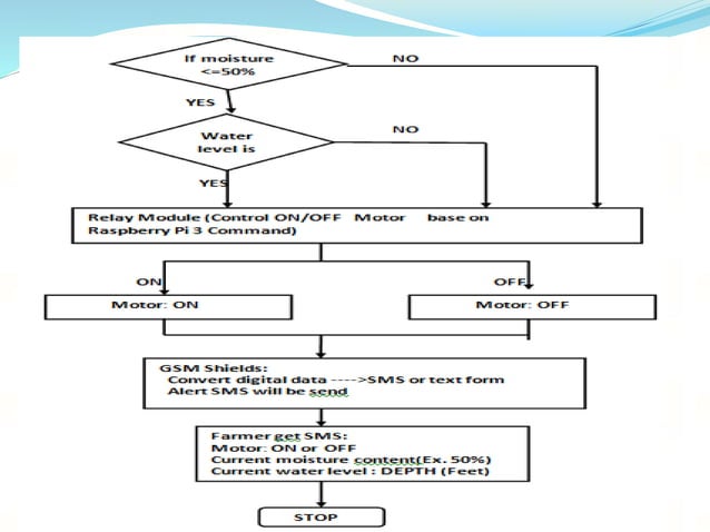 Iot based smart irrigation system | PPTX | Internet | Computing