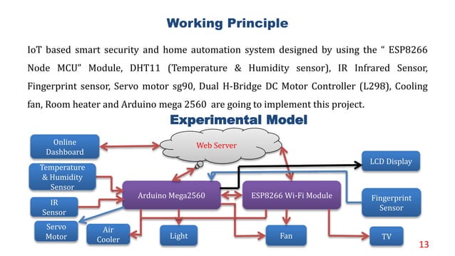 Internet of Things (IoT) Based Smart Security & Home Automation System ...