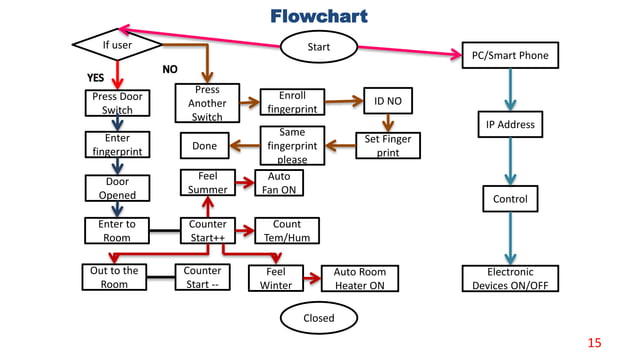 Internet of Things (IoT) Based Smart Security & Home Automation System. | PPTX | Home Security ...