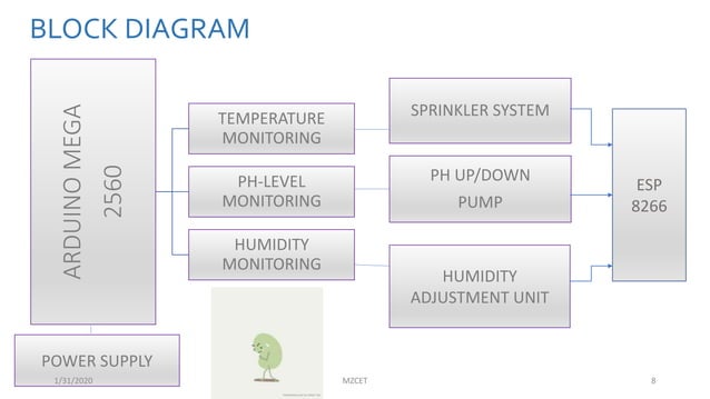 Iot based vertical farming | PPTX