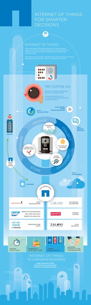 IoT Big Data Coffee Maker | PDF