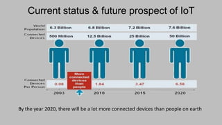 IOT by himanshu.ppt
