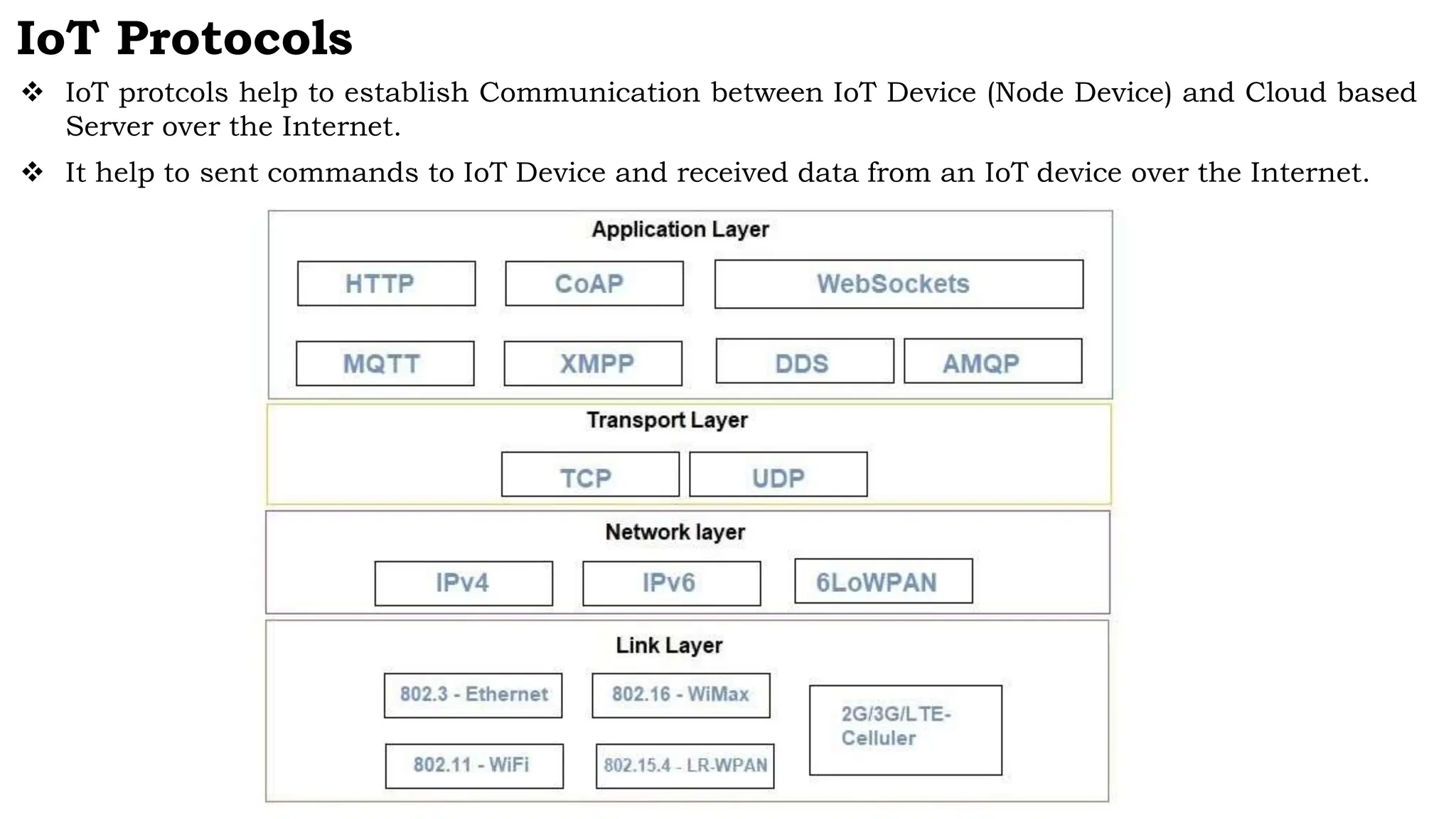 Fundamentals of Internet of Things (IoT) Part-2 | PPTX