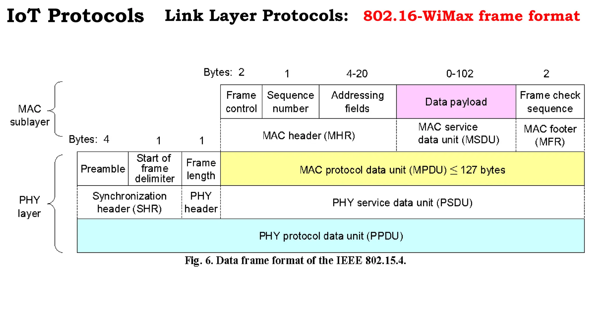 Fundamentals of Internet of Things (IoT) Part-2 | PPTX