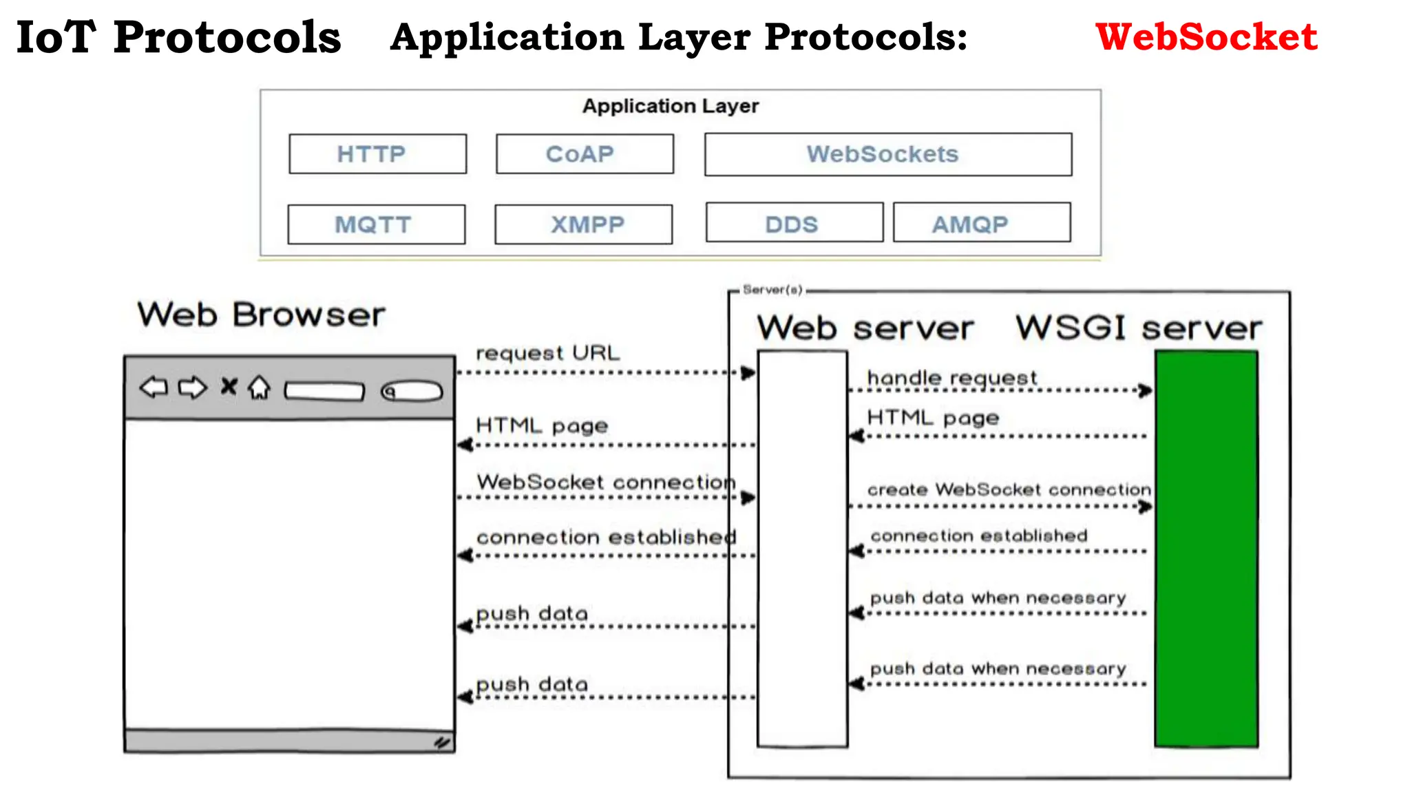 Fundamentals of Internet of Things (IoT) Part-2 | PPTX | Internet of Things | Internet