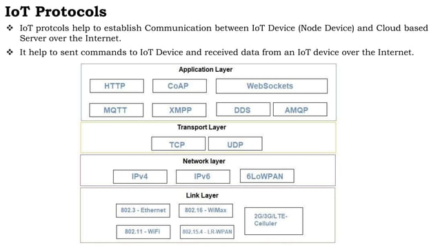 Fundamentals of Internet of Things (IoT) Part-2 | PPTX | Internet of Things | Internet