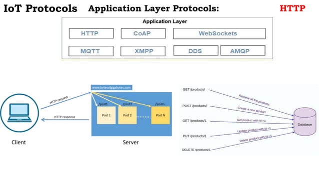 Fundamentals Of Internet Of Things Iot Part 2 Pptx Internet Of