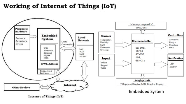 Fundamentals of Internet of Things (IoT) Part-2 | PPTX | Internet of ...