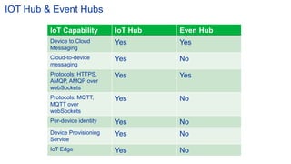 Emergence of IOT & Cloud – Azure by Narendra Sharma at Cloud focused 76th DevClub.lv