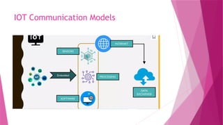 IOT Communication And Open Platforms 4TH UNIT.pptx