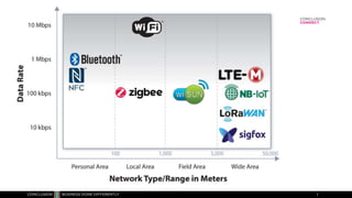 Iot connectivity overview 5G, LoRa, Sigfox, NB-IoT, LTE-M | PPT
