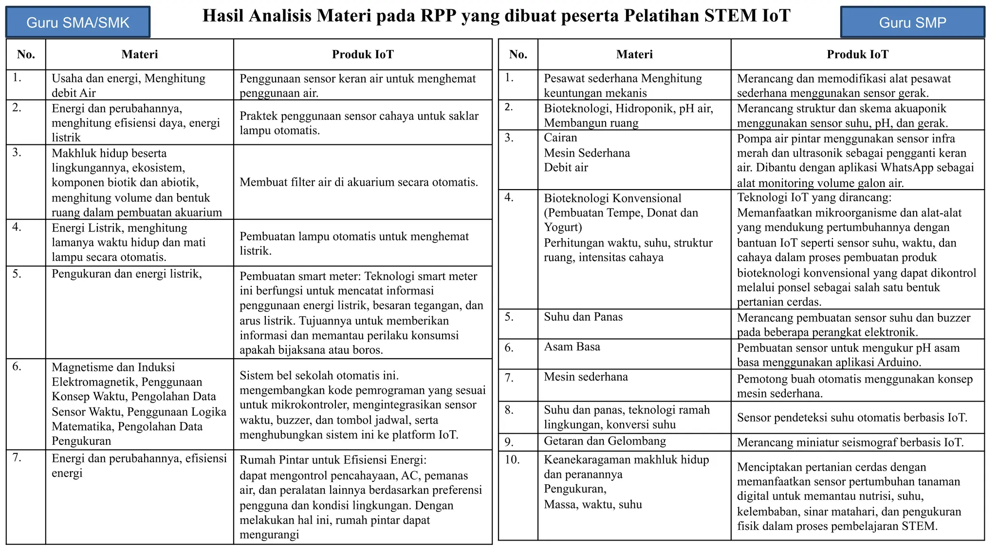 IoT dalam Pembel IPA.pdf internet of things dalam pembelajaran IPA | PDF