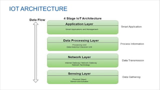 IOT DATA MANAGEMENT REQUIREMENTS AND ARCHITECTURE OF IOT.pdf