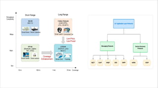IOT DATA MANAGEMENT REQUIREMENTS AND ARCHITECTURE OF IOT.pdf