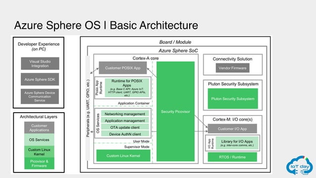 IoT Day - Introducing Azure Sphere | PPT