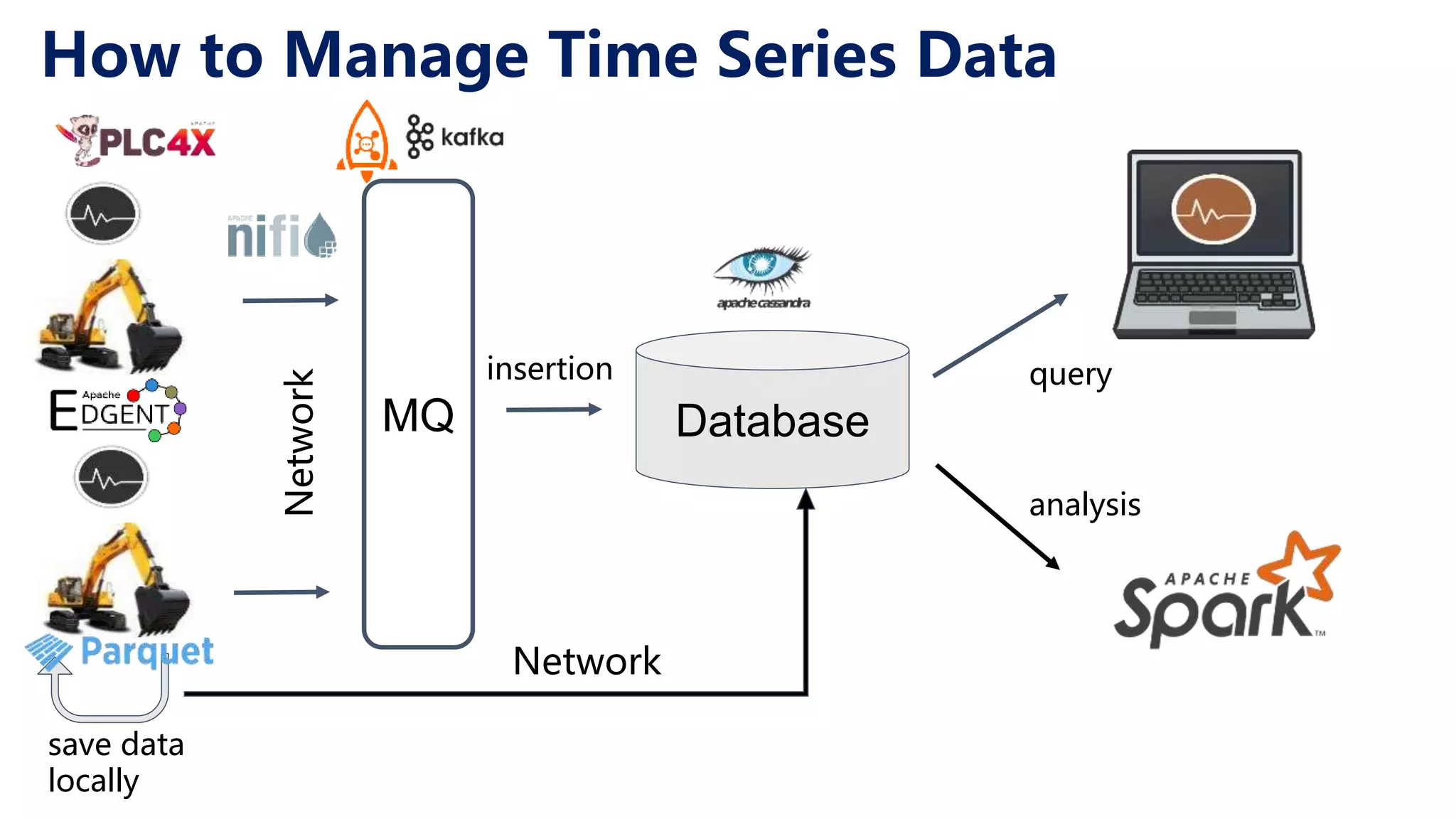 Apache IOTDB: a Time Series Database for Industrial IoT | PPTX
