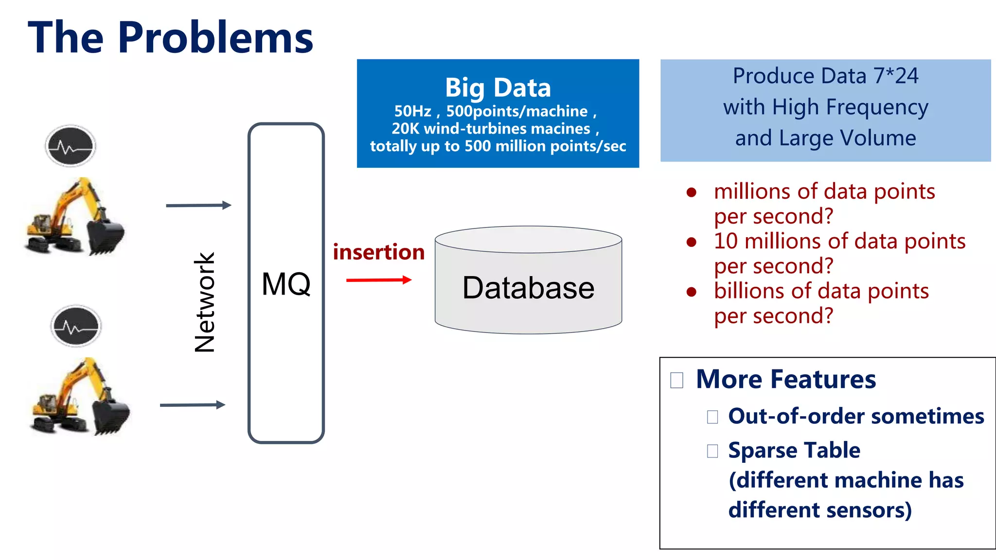 Apache IOTDB: a Time Series Database for Industrial IoT | PPTX