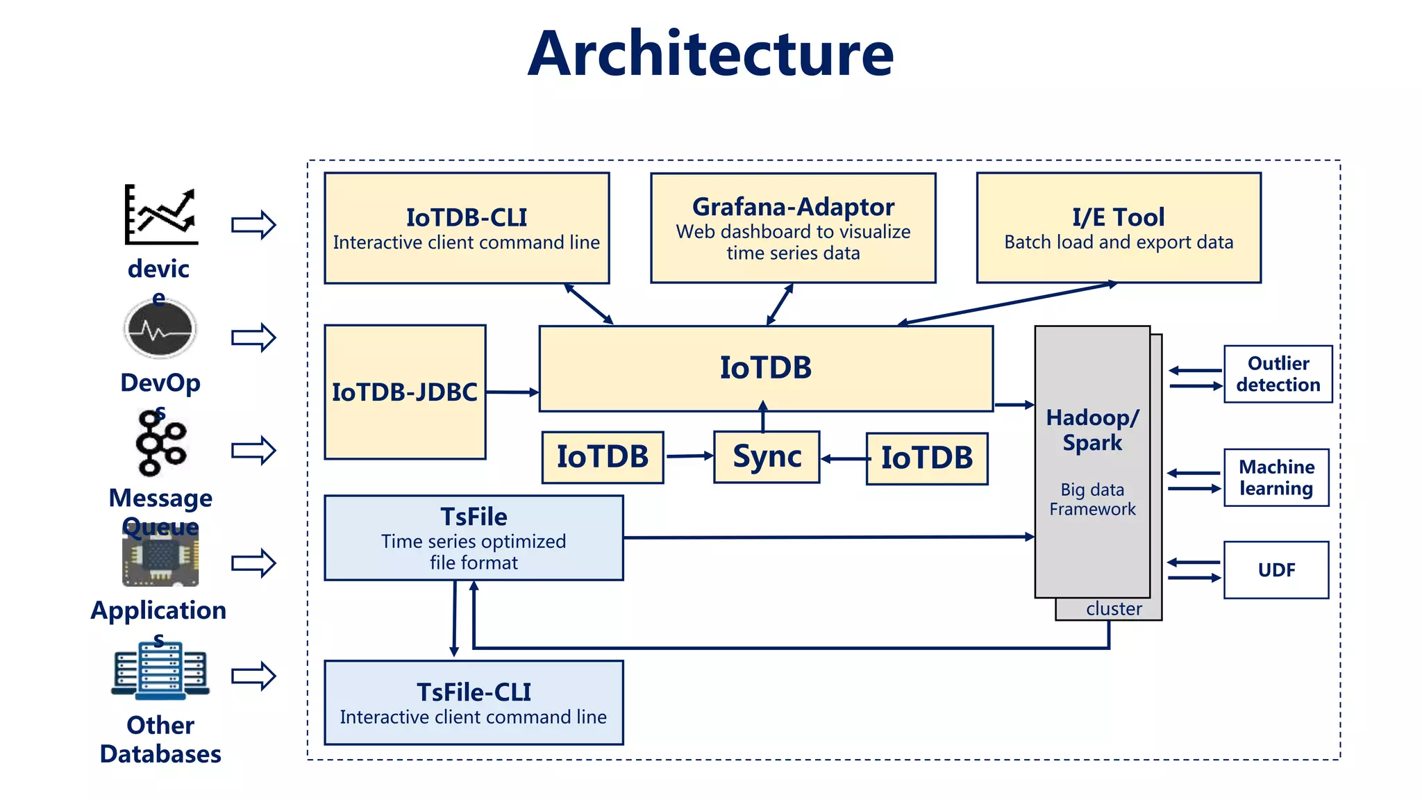 Apache IOTDB: a Time Series Database for Industrial IoT | PPTX