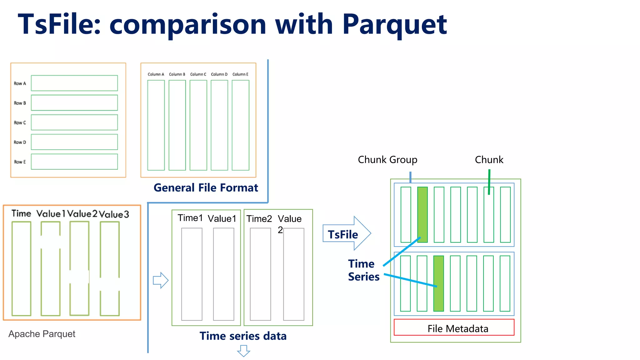 Apache IOTDB: a Time Series Database for Industrial IoT | PPTX