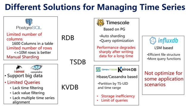 Apache IOTDB: a Time Series Database for Industrial IoT | PPTX | Databases | Computer Software ...