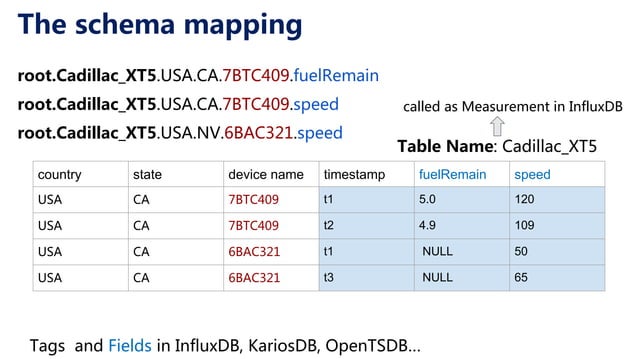 Apache IOTDB: a Time Series Database for Industrial IoT | PPTX | Databases | Computer Software ...