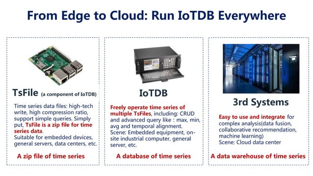 Apache Iotdb A Time Series Database For Industrial Iot Ppt 2904