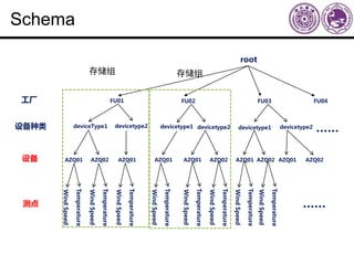 IoTDB Quick Start | PPT