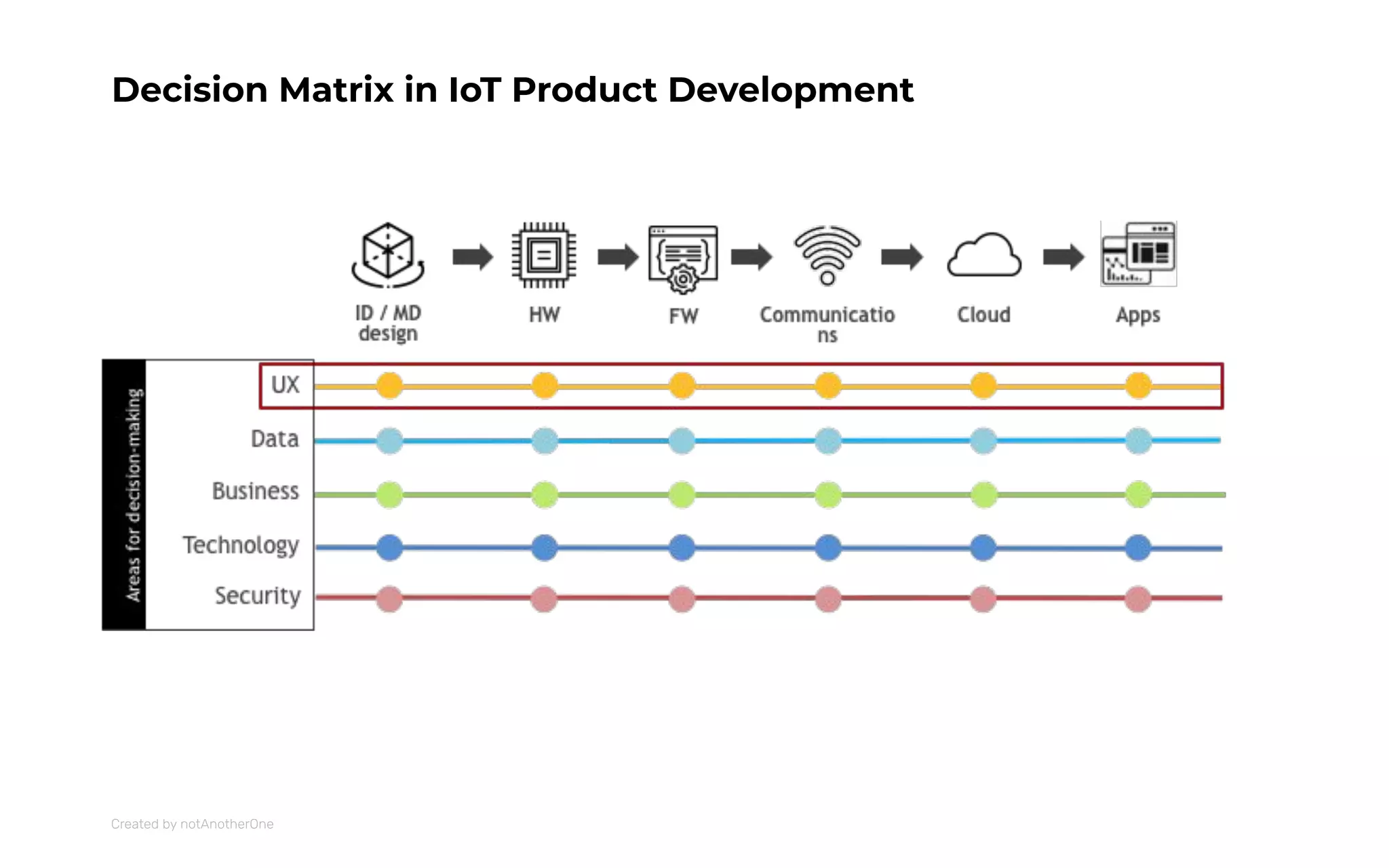 Decision Matrix for IoT Product Development | PDF