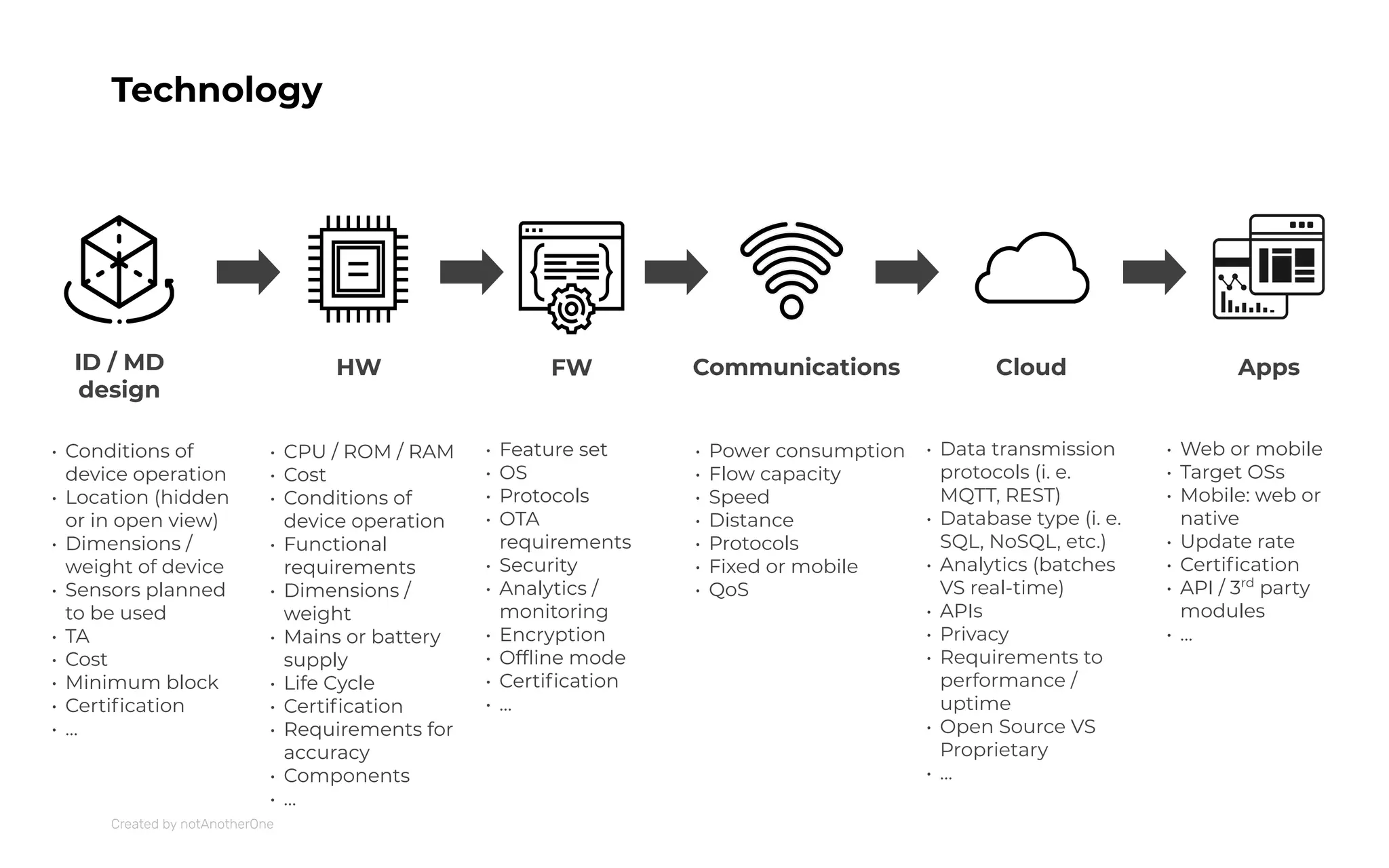 Decision Matrix for IoT Product Development | PDF