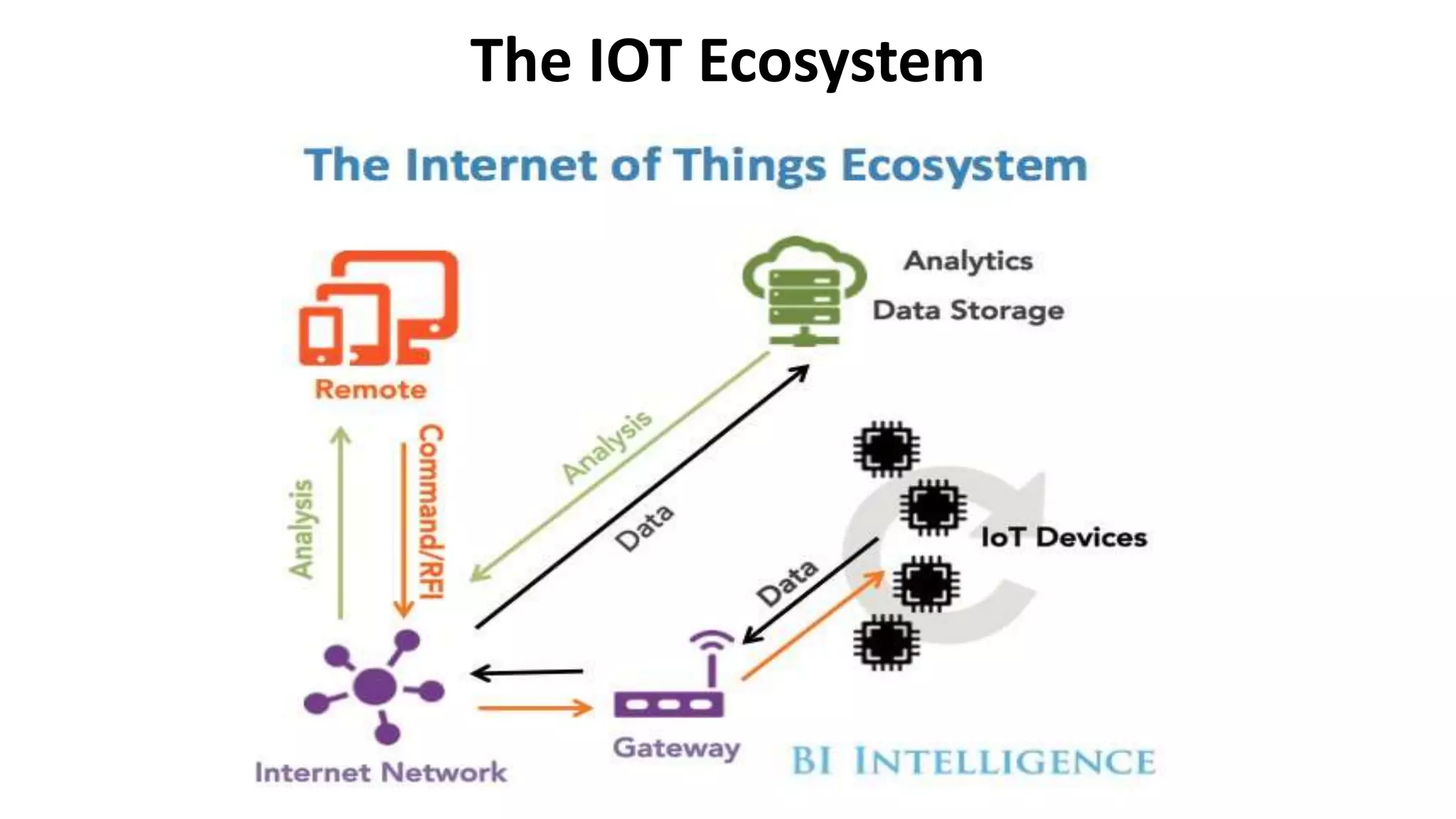 Internet of Things using Raspberry pi | PPTX