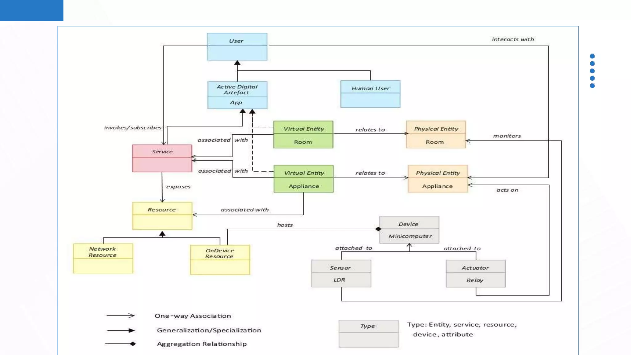 IOT Platform Design Methodology | PPTX