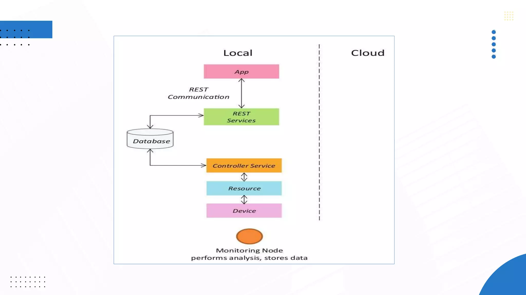IOT Platform Design Methodology | PPTX