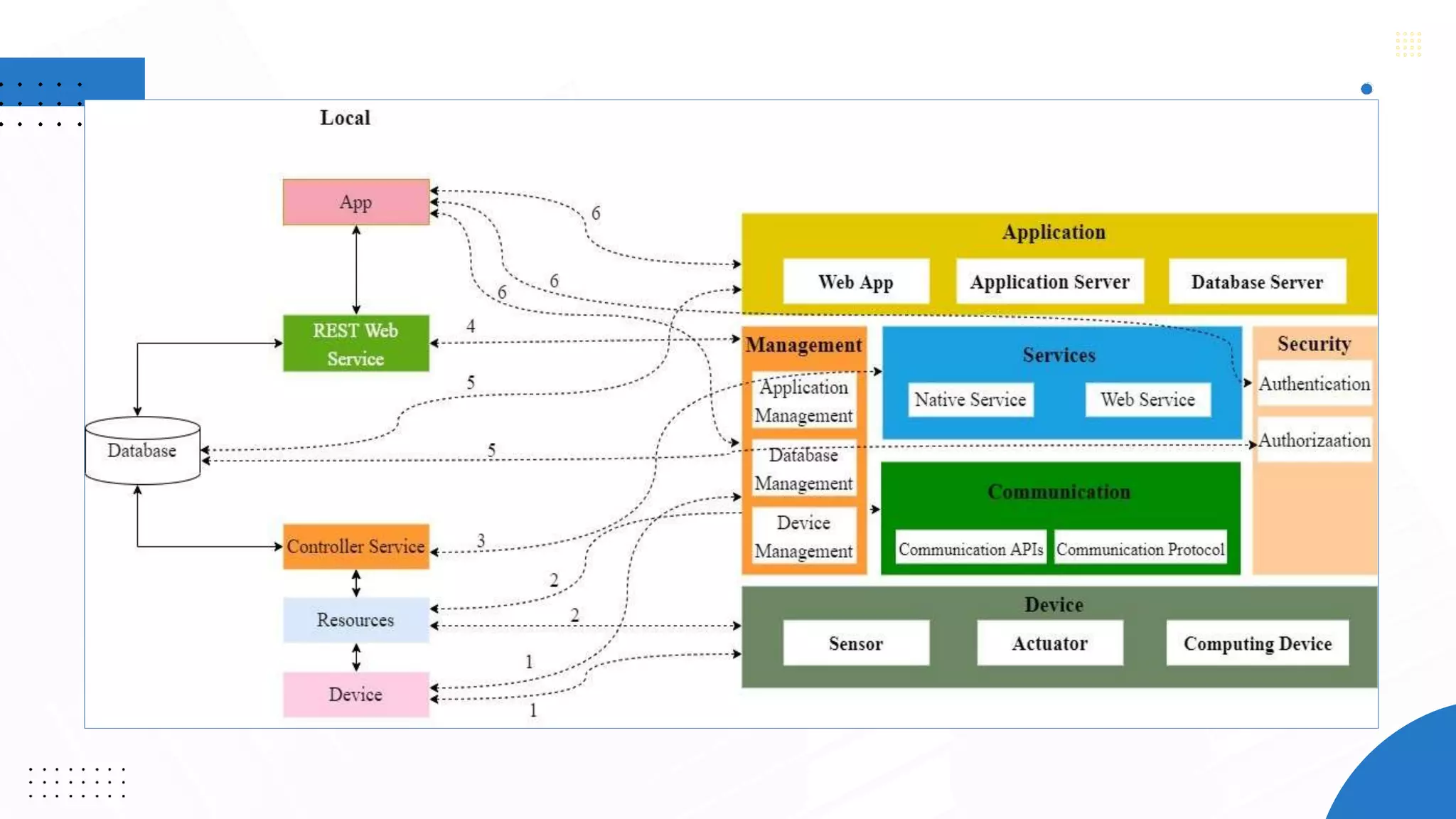 IOT Platform Design Methodology | PPTX