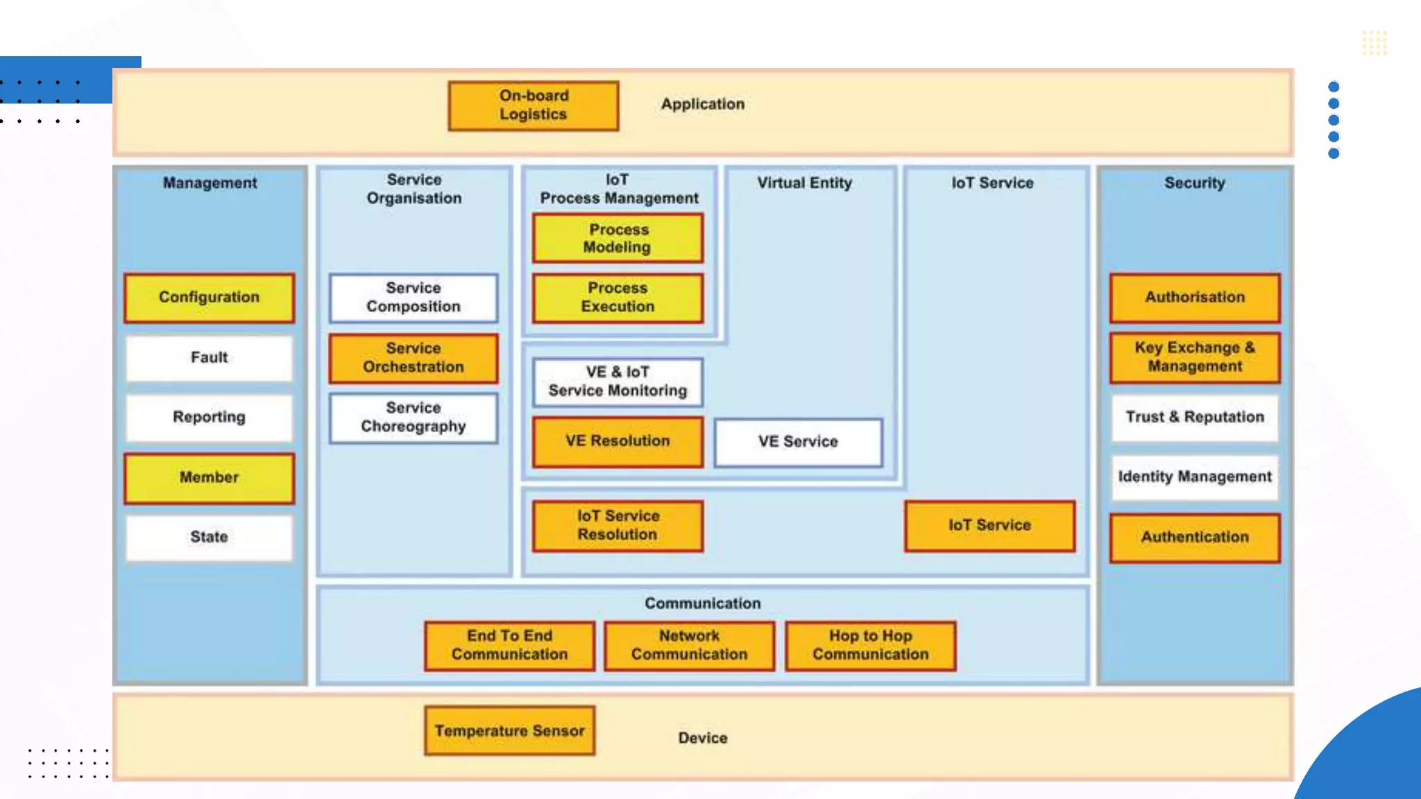 IOT Platform Design Methodology | PPTX