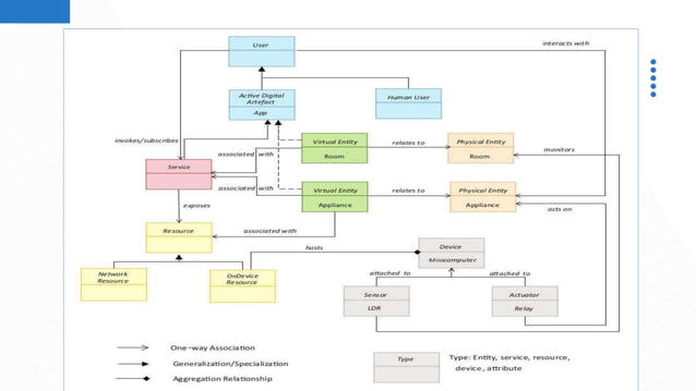 IOT Platform Design Methodology | PPTX